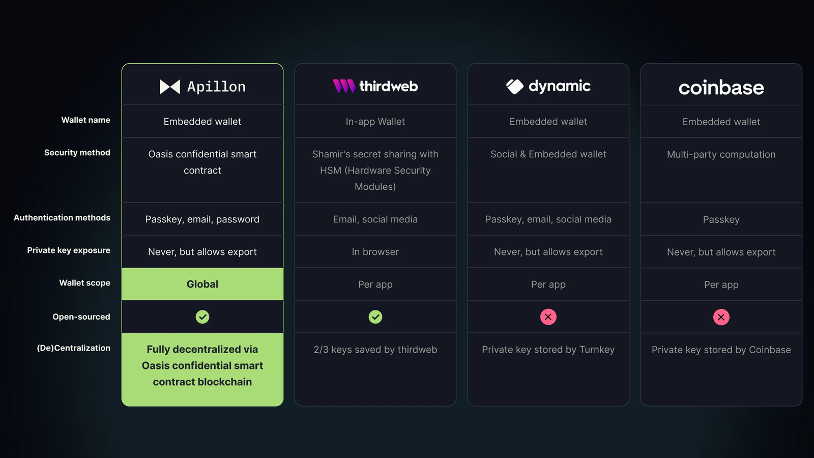Apillon's Embedded wallets - what are they?